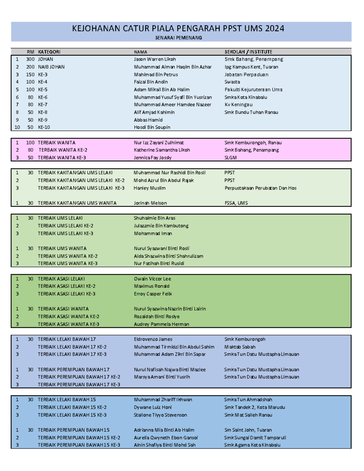 Senarai Pemenang KCPP Asasi 2024 - KEJOHANAN CATUR PIALA PENGARAH PPST ...
