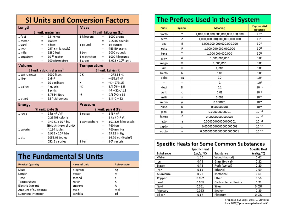 Gen Chem Handout 1 - notes - SI Units and Conversion Factors Length SI ...