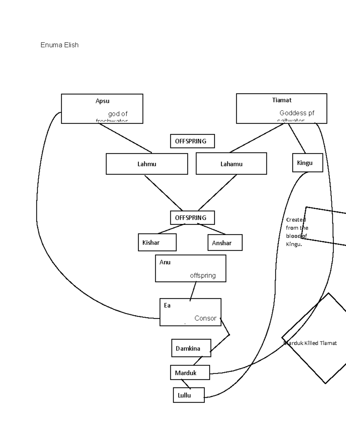 Mythology AND Folklore - Enuma Elish Apsu god of freshwater Tiamat ...
