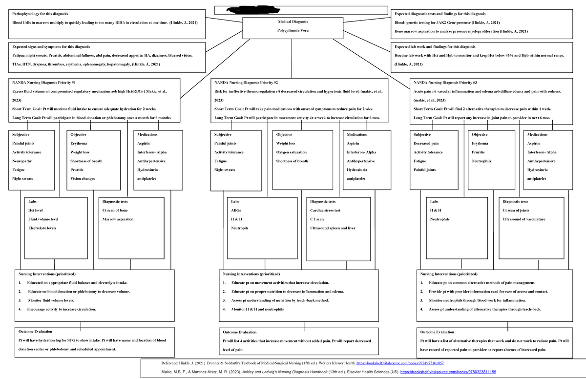 Concept map Polycythemia Vera - [Type text] Medical Diagnosis ...