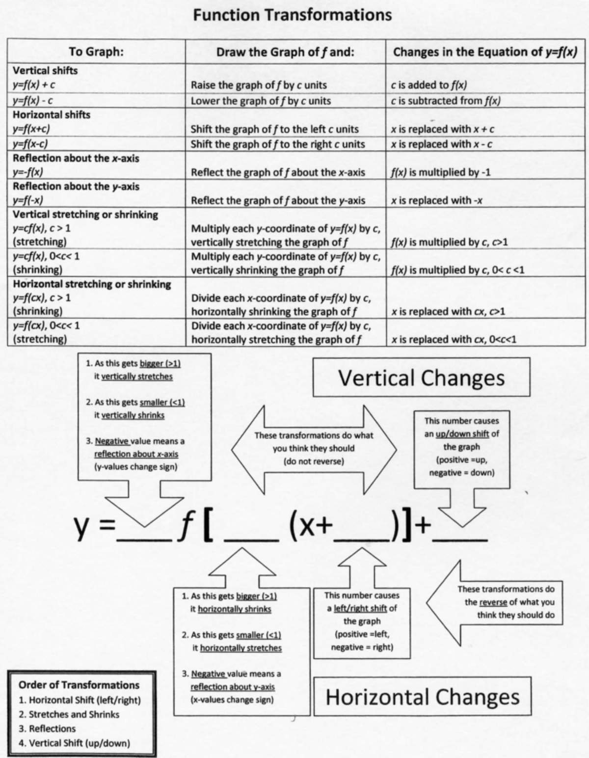 Function Transformations - computer science - Studocu