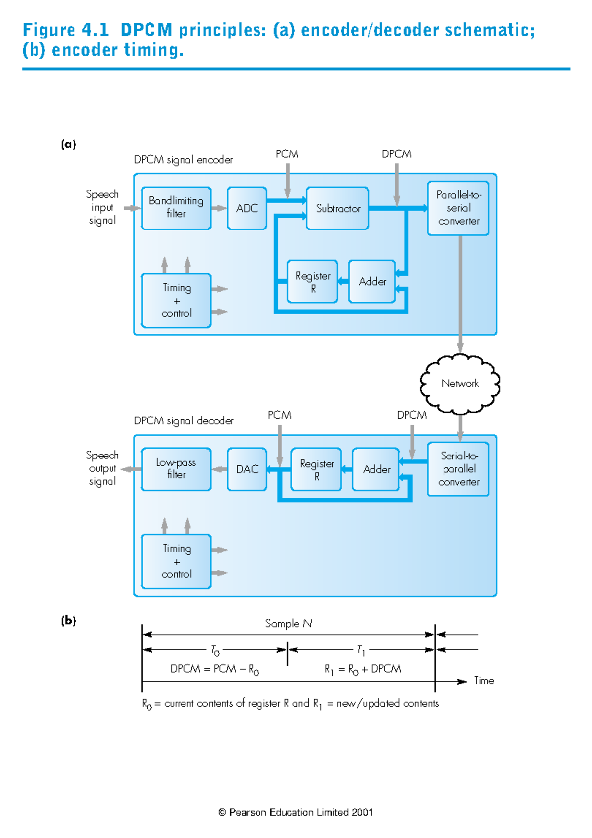 Blockdiagram - Figure 4 DPCM principles: (a) encoder/decoder schematic ...