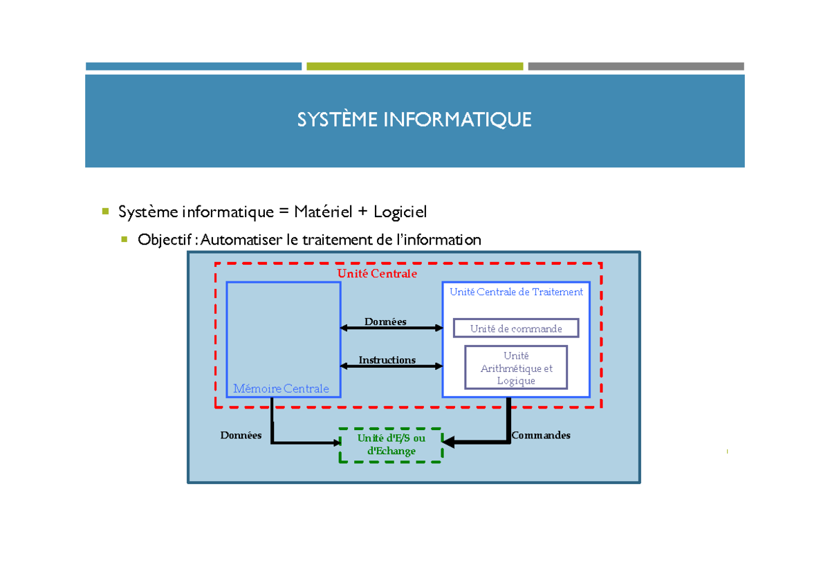 Cours Sys01 - SYSTÈME INFORMATIQUE 1 Système informatique = Matériel ...