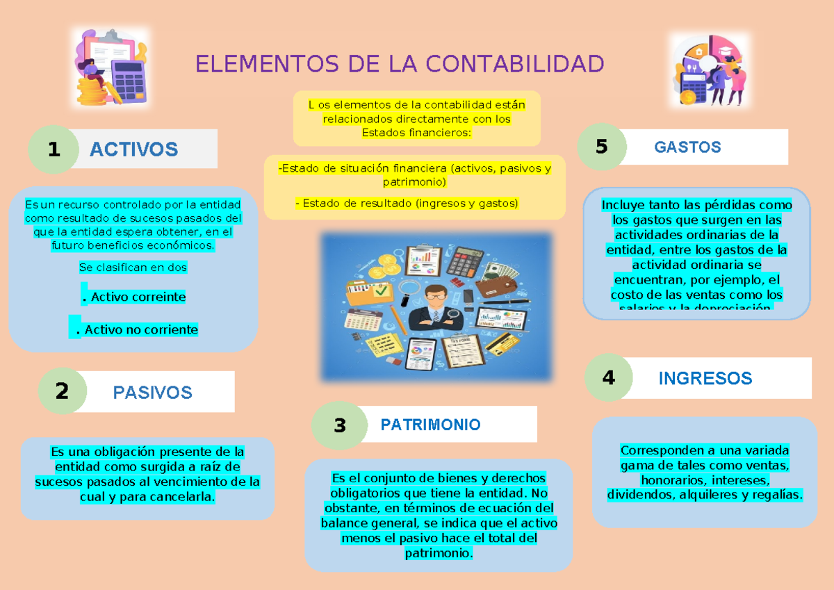 Infografia de los elementos de C - ELEMENTOS DE LA CONTABILIDAD ACTIVOS ...