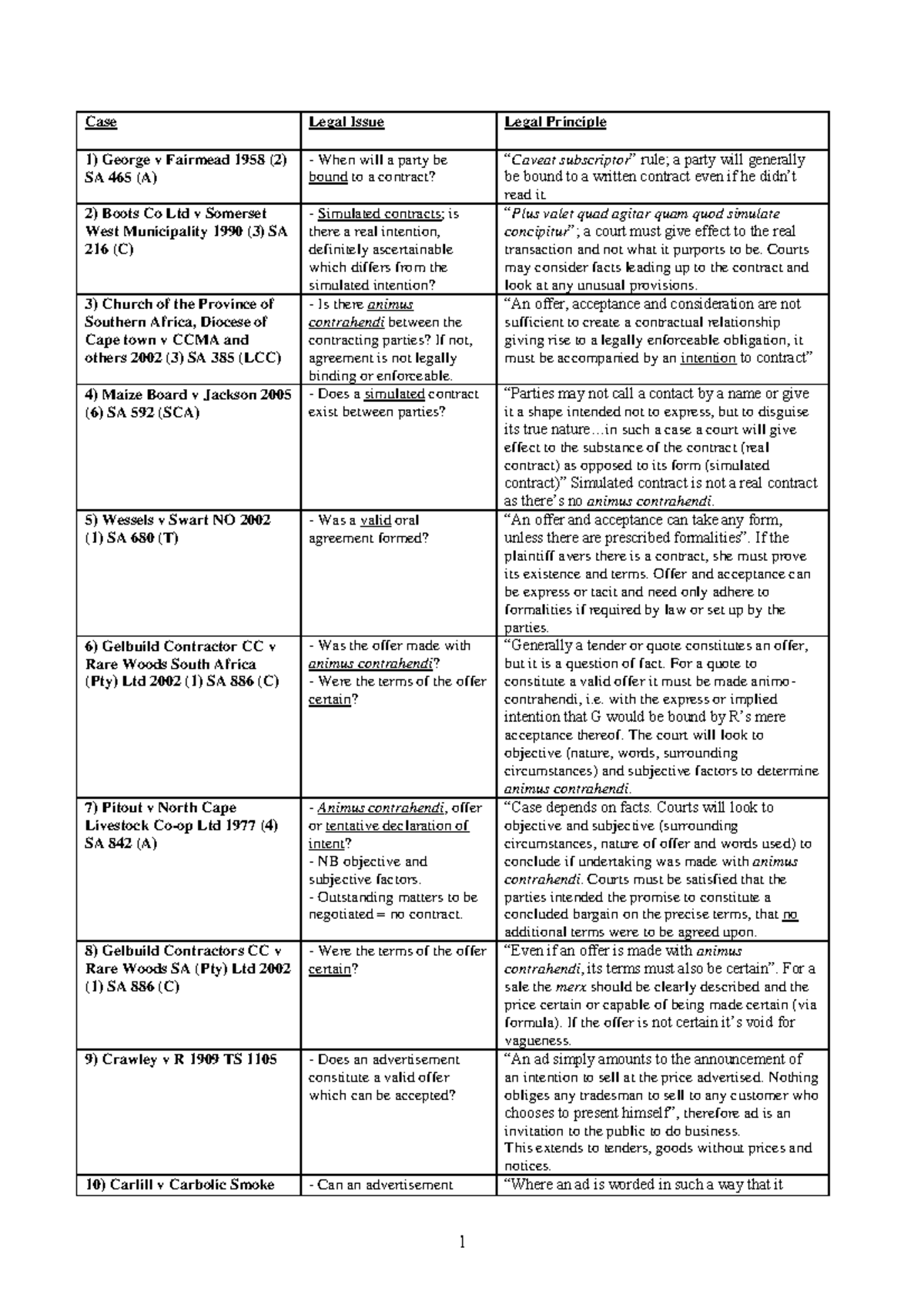 Contract Case Summaries Complete - Case Legal Issue Legal Principle 1 ...