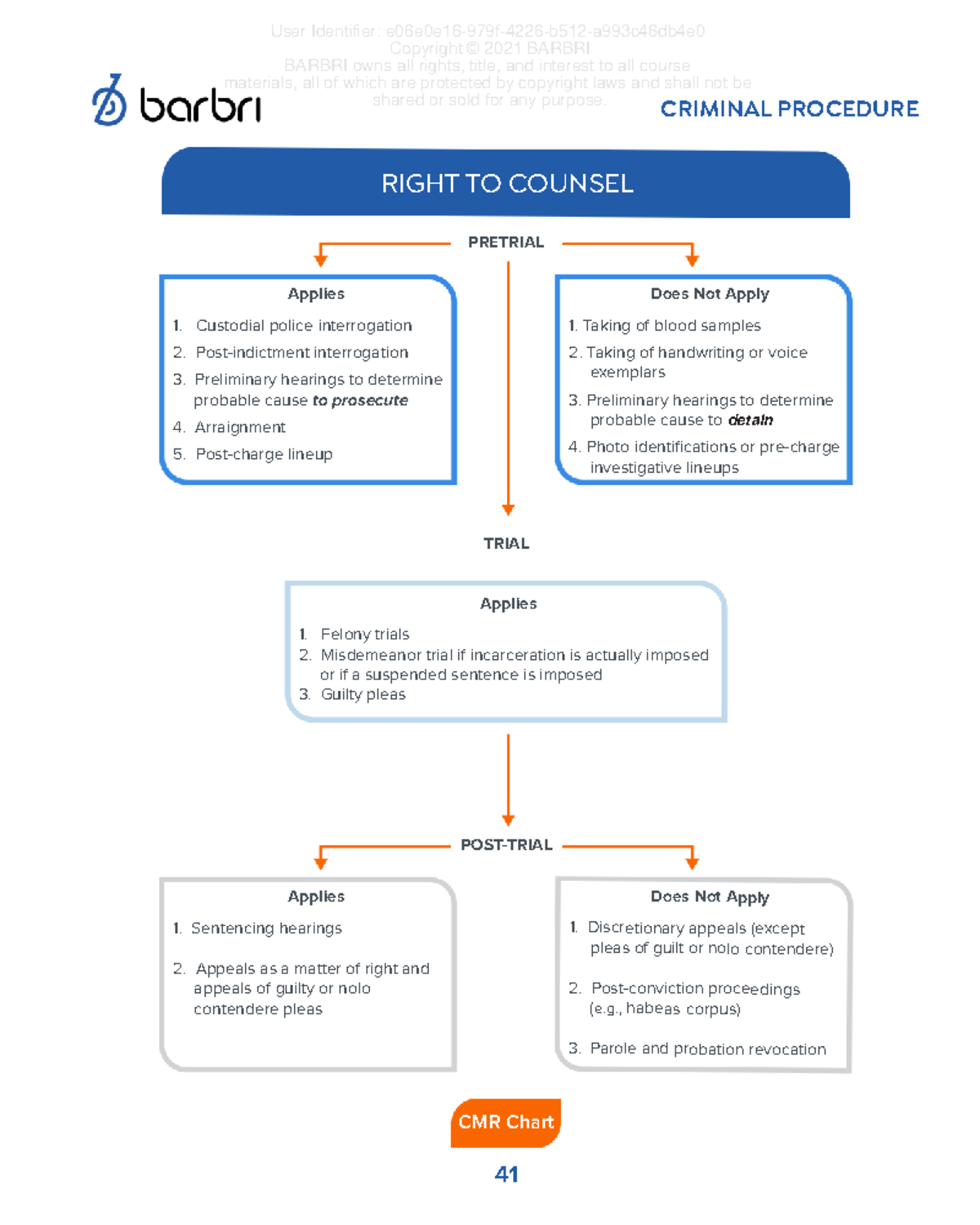04 Right to Counsel - n/a - CRIMINAL PROCEDURE 41 PRETRIAL CMR Chart ...