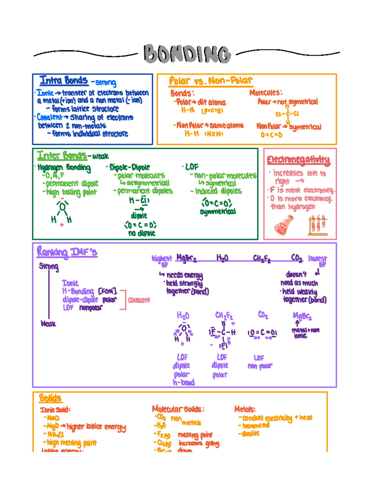 Chemistry Bonding - Handwritten Notes - Intra Bonds strong Polar vs Non ...