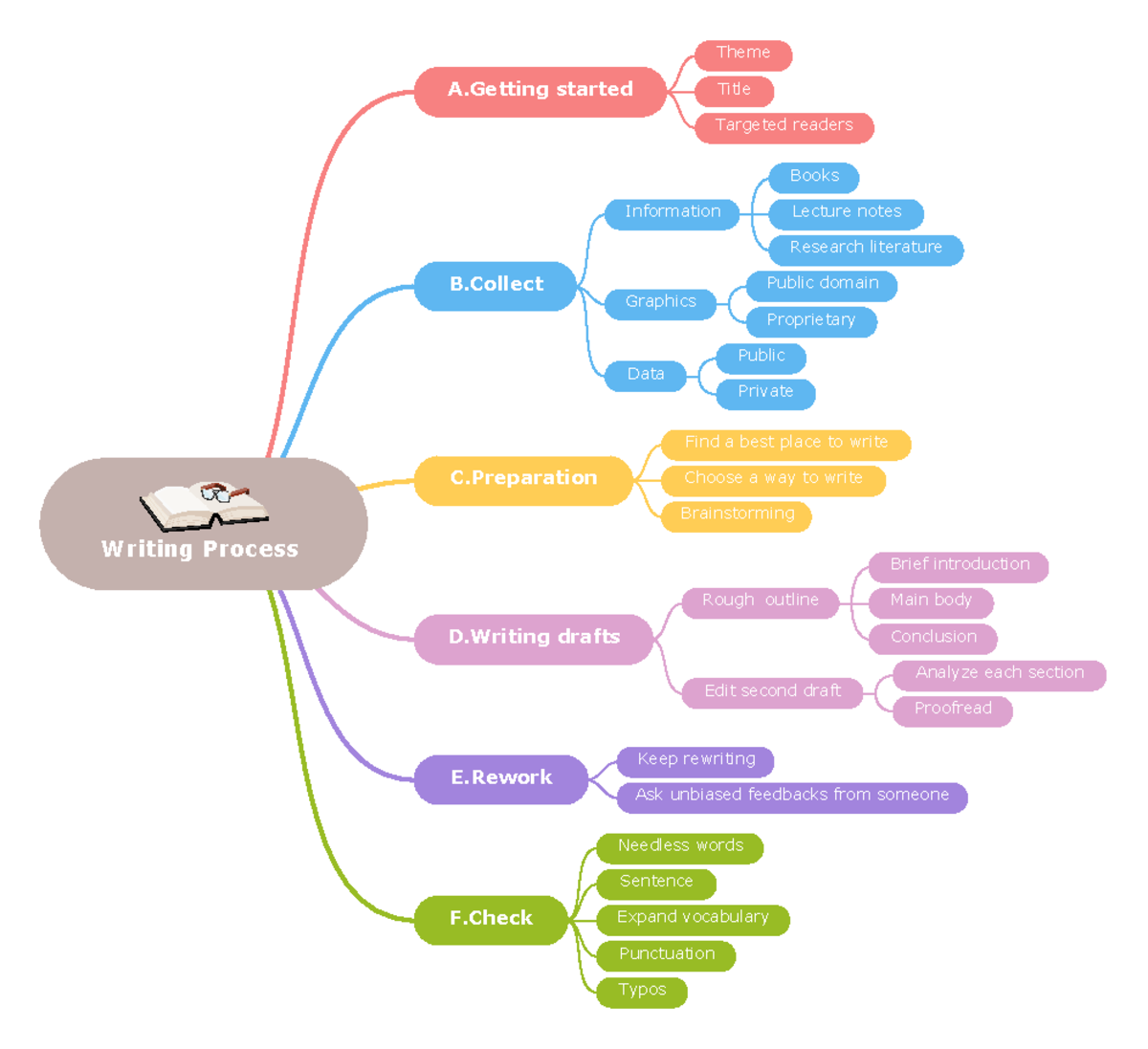 Writting process mind map temolate - Writing Process A started B C ...