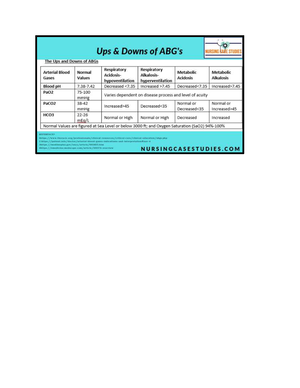 ABG study guide - ABG CHEAT SHEET - ©2019 TheNurseMentor - Reproduction ...