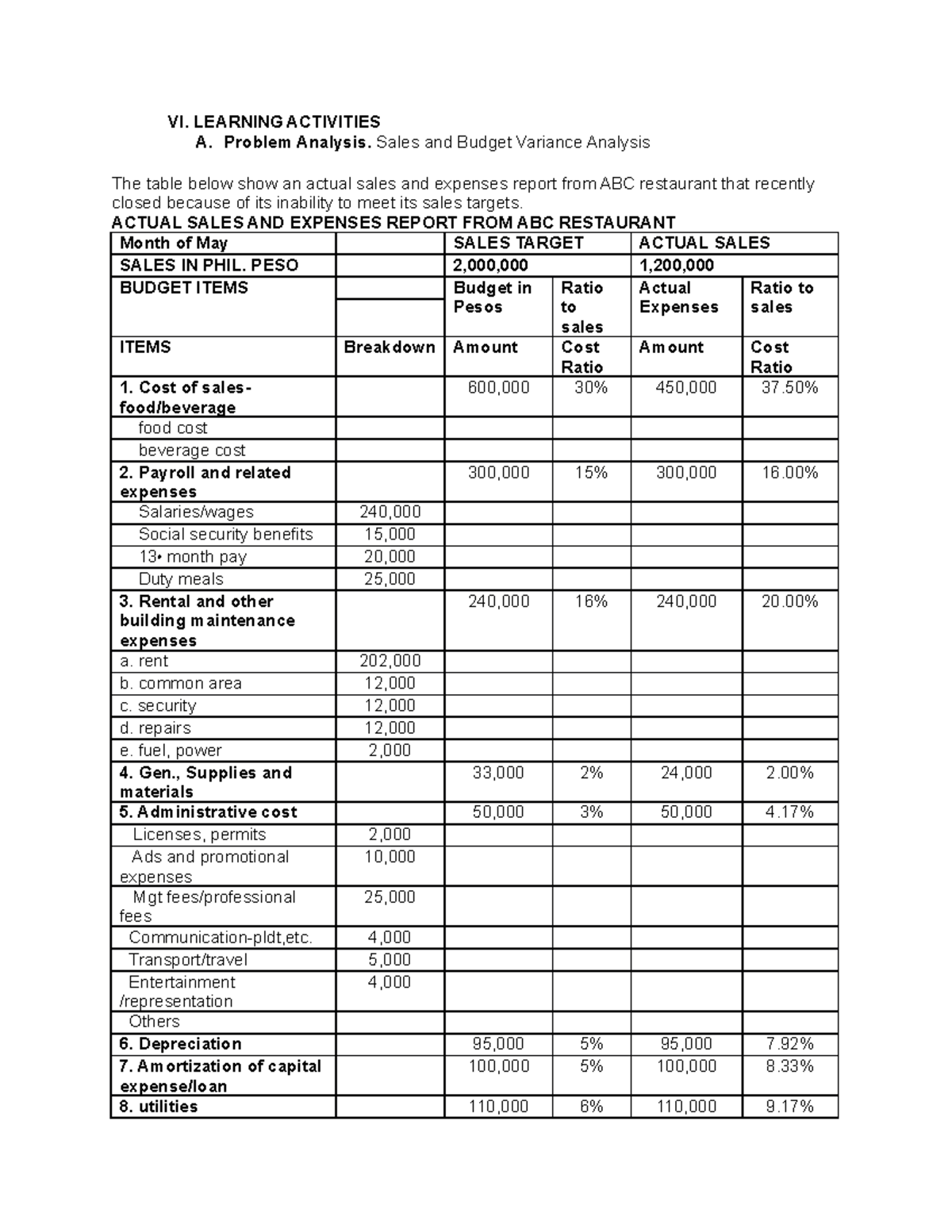 Module 2 DONE - VI. LEARNING ACTIVITIES A. Problem Analysis. Sales and ...