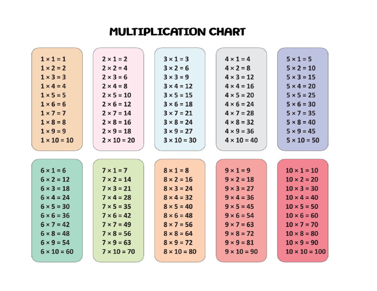 Multiplication Table - This is a summary - MULTIPLICATION CHART 1 x 1 1 ...