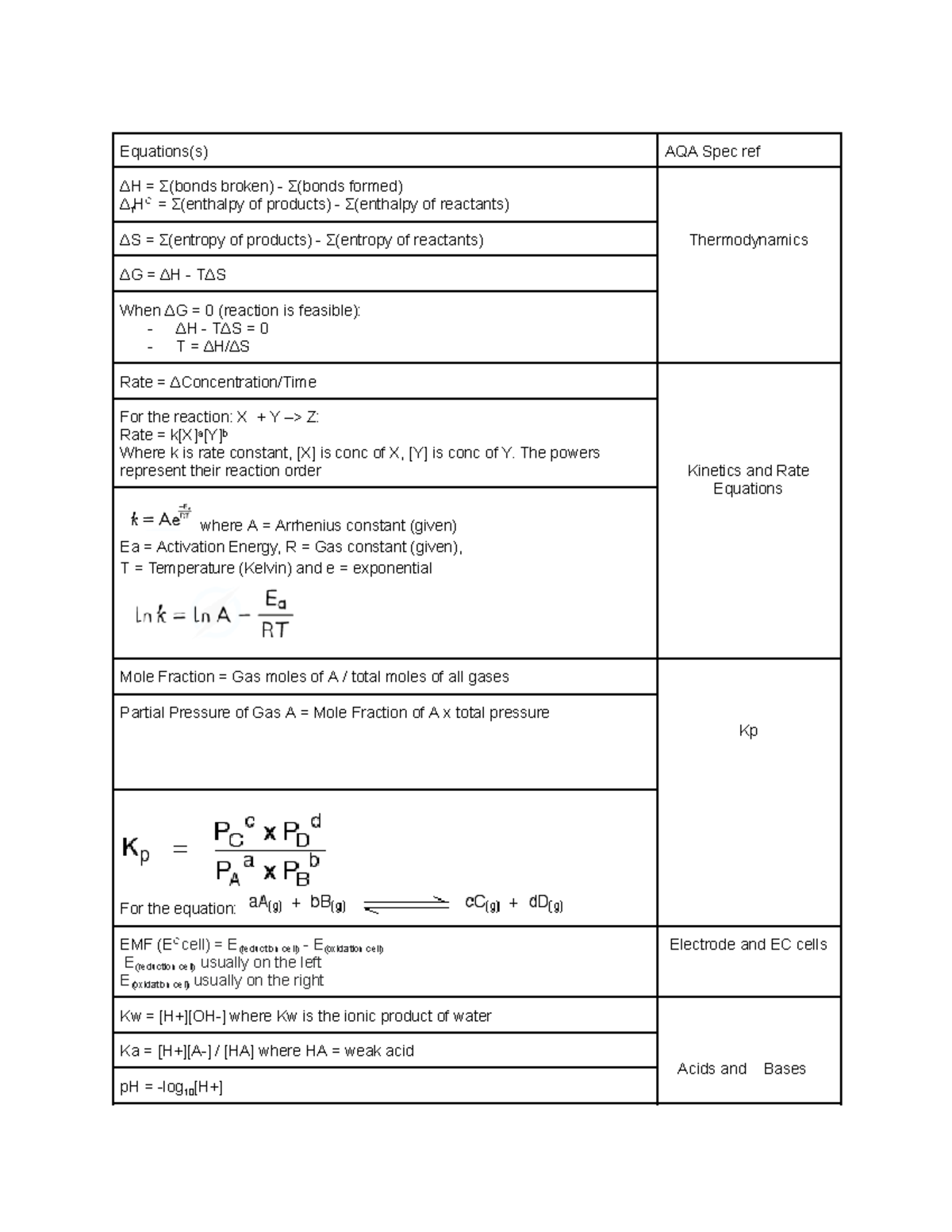 AQA A2-only Equations - Equations(s) AQA Spec ref ΔH = Σ(bonds broken ...