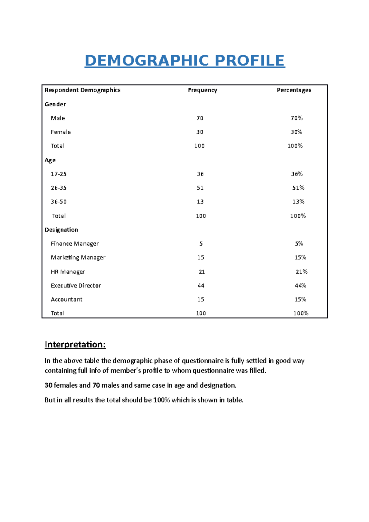 QTB final assignment - DEMOGRAPHIC PROFILE Respondent Demographics ...