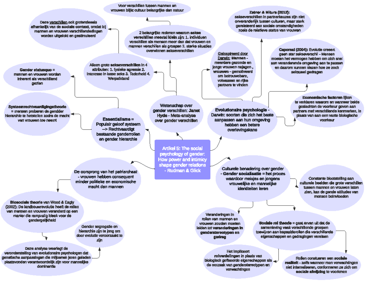 Idmartikel 5 - mind map over artikel 5 - Artikel 5: The social ...