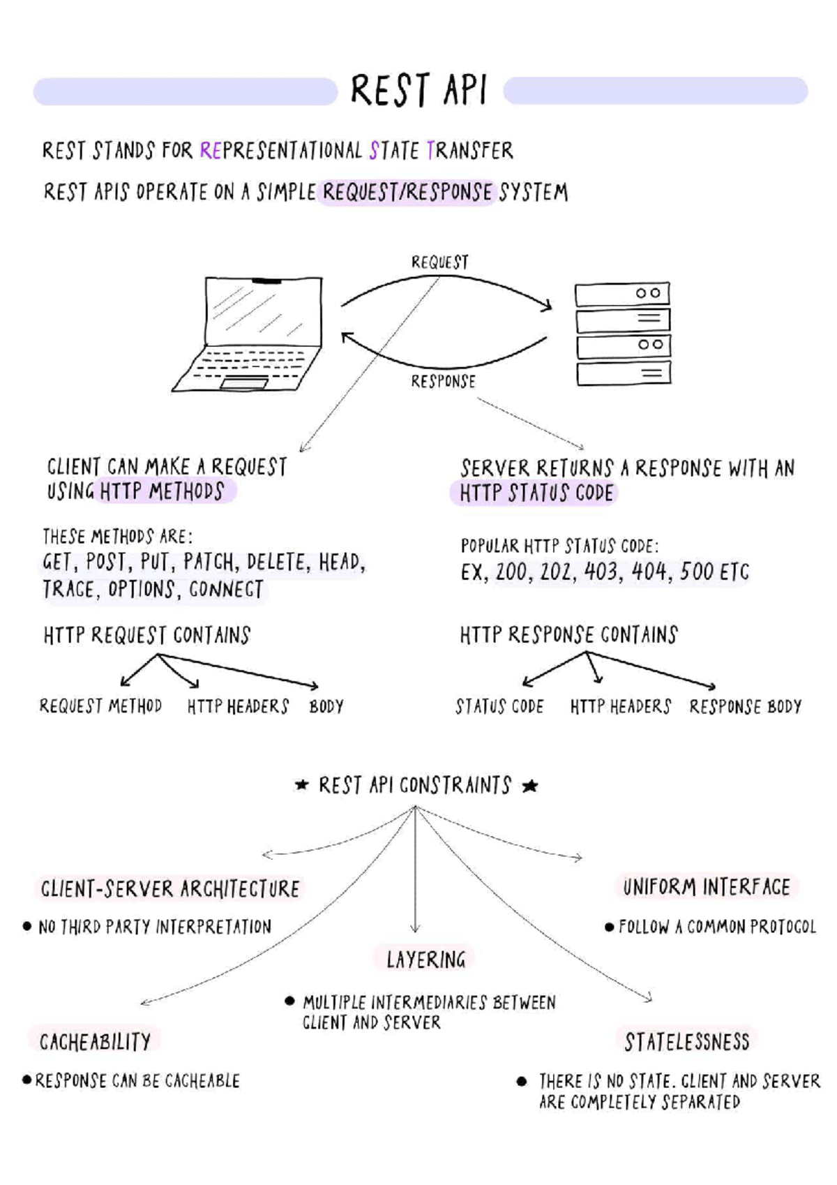 REST API in one go - CMWEB 200 - Studocu