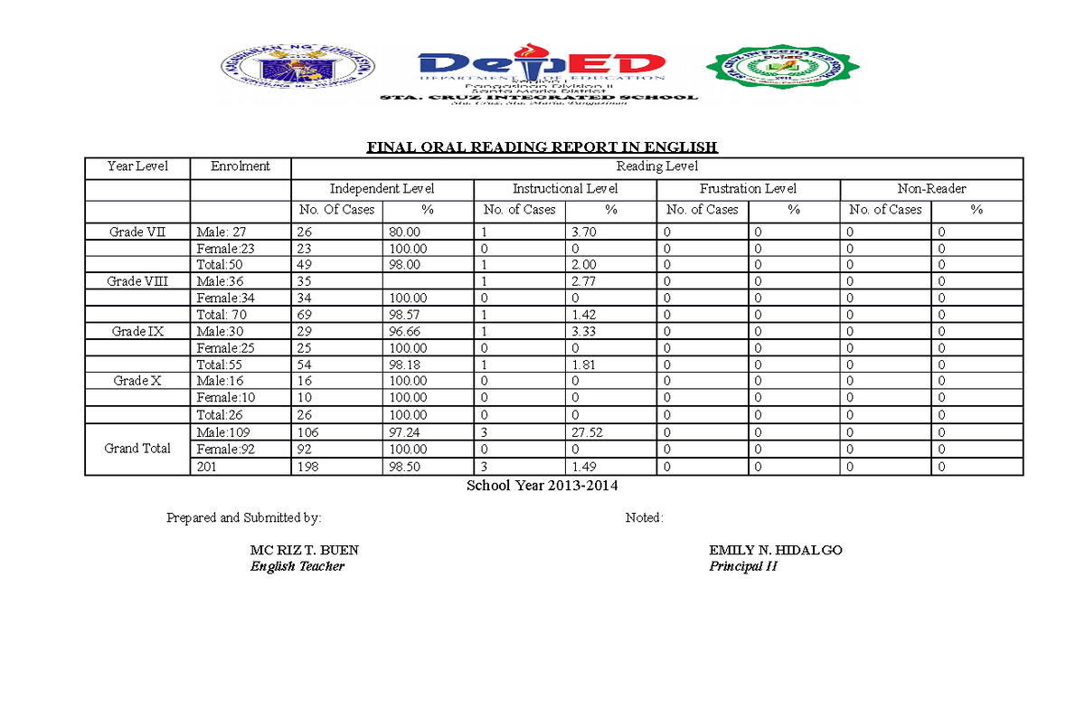 Initial ORAL Reading Report IN English 2018 2019 - FINAL ORAL READING ...