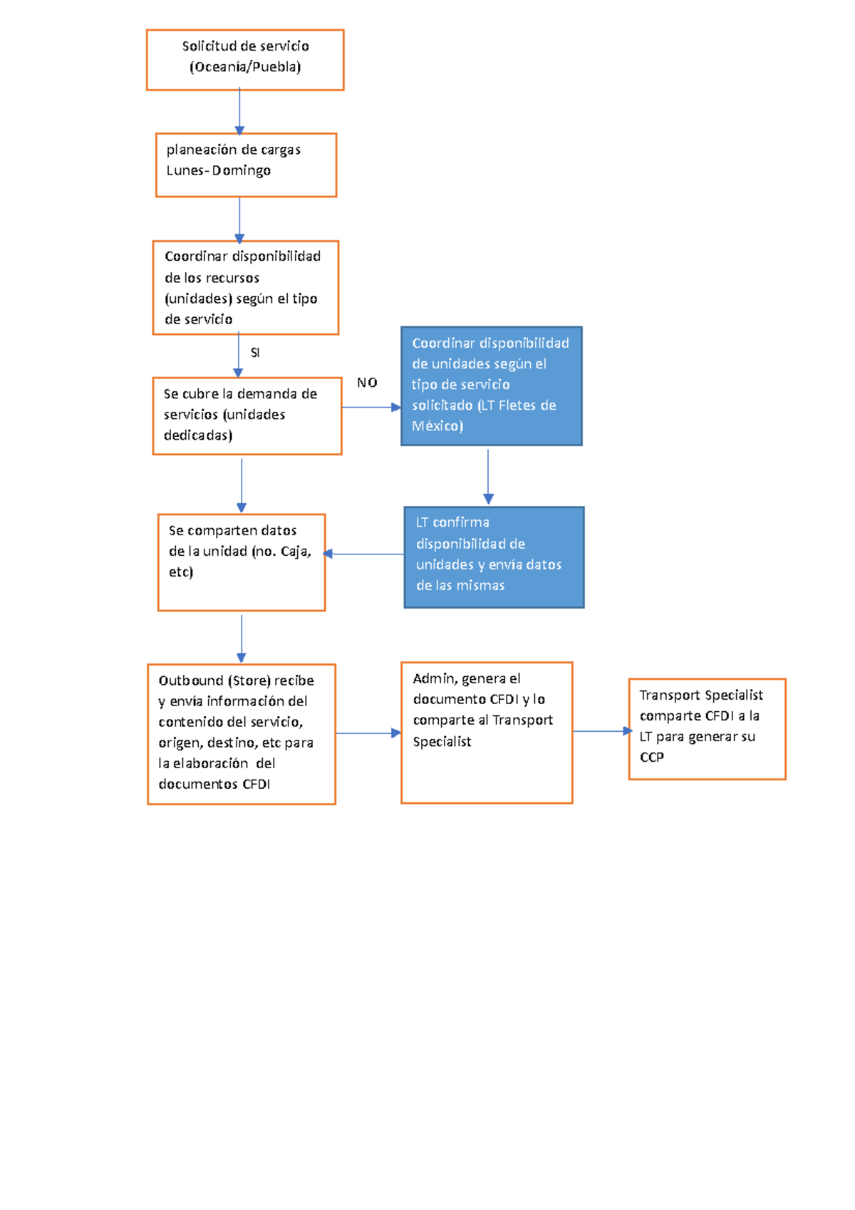 Diagrama de flujo cfdi - Ensayo obligatorio para pasar materia ...