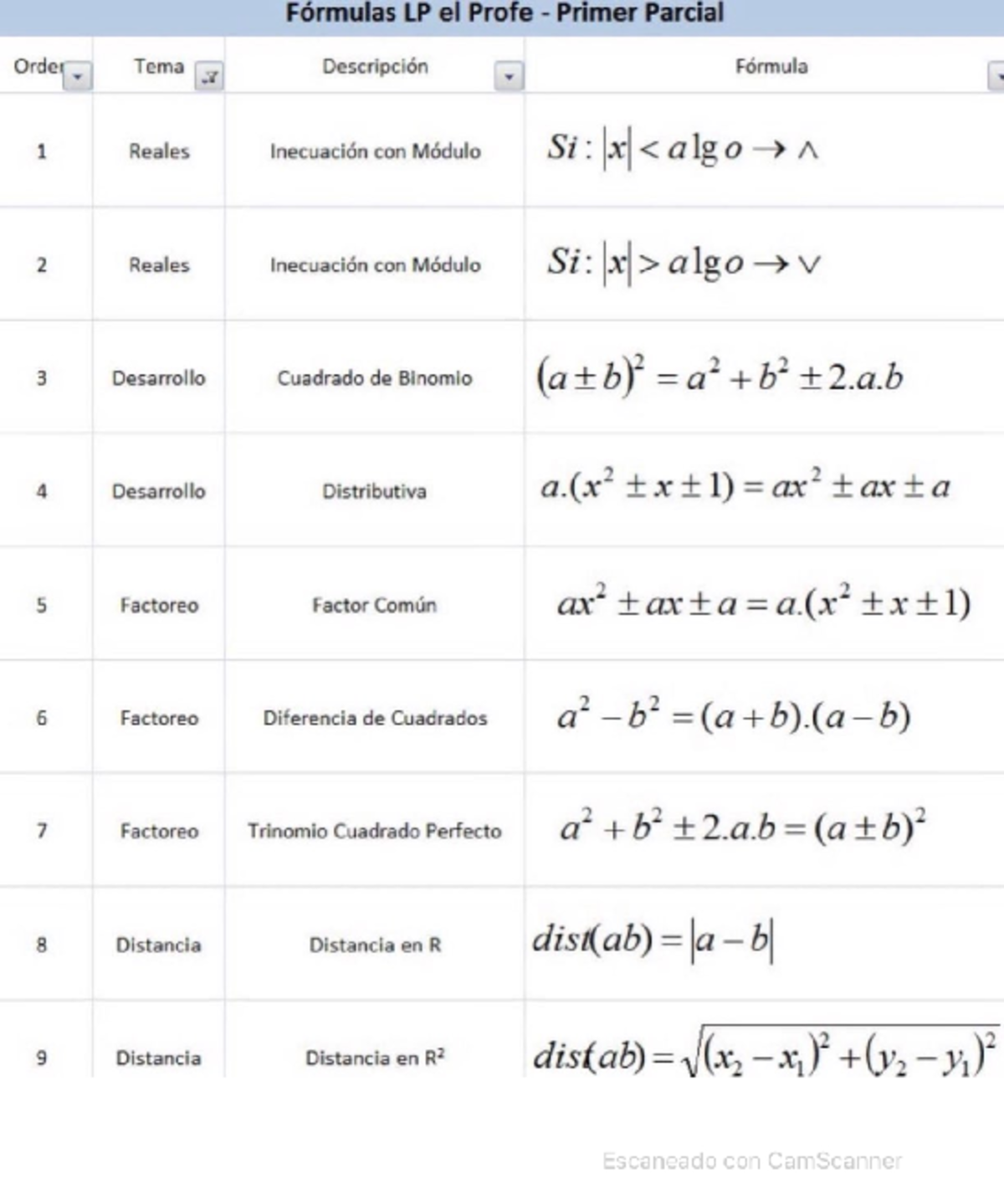 Fórmulas matemática primer parcial - Matemática 51 CBC - Studocu