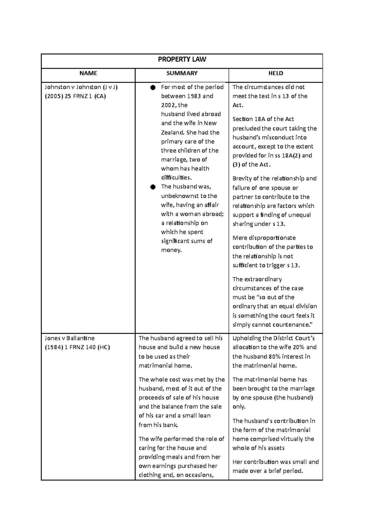 Case Law - Law Summary - PROPERTY LAW NAME SUMMARY HELD Johnston v ...