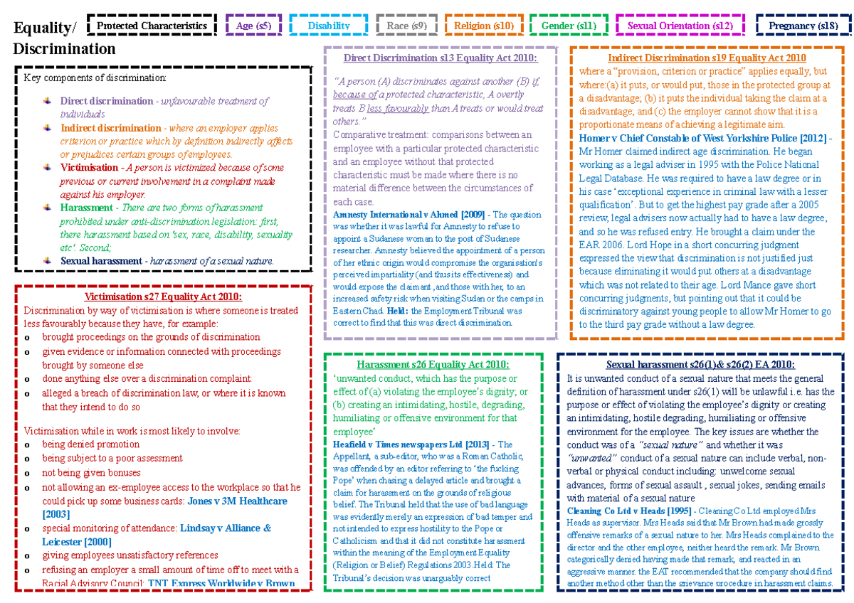 Employment Law I Exam Prep - Protected Characteristics Discrimination ...