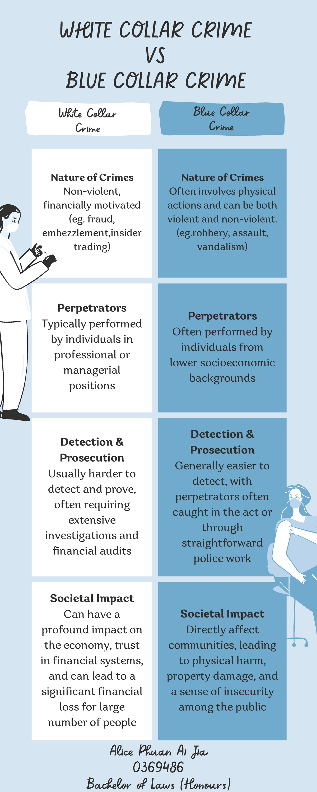 White Collar Crimes VS Blue Collar Crimes - Nature of Crimes Non ...