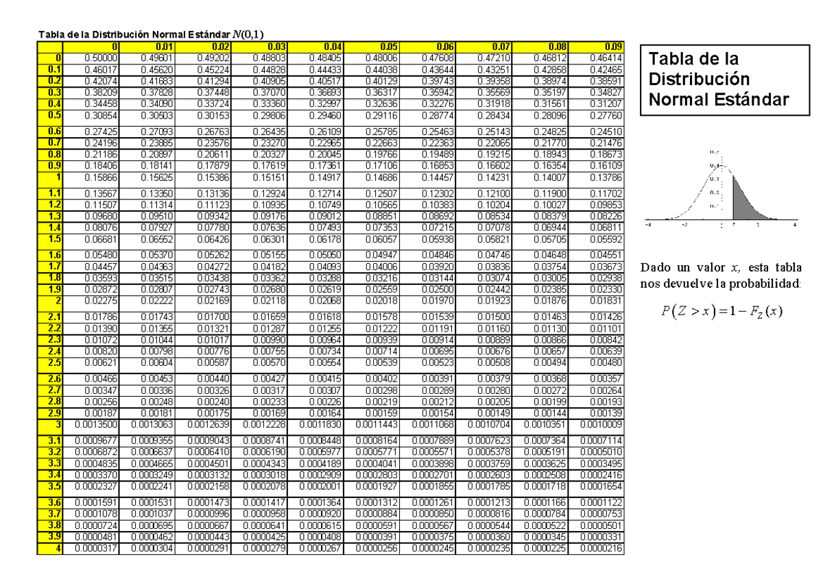 Distribuciones - Tabla de la Distribución Normal Estándar N(0,1 ...