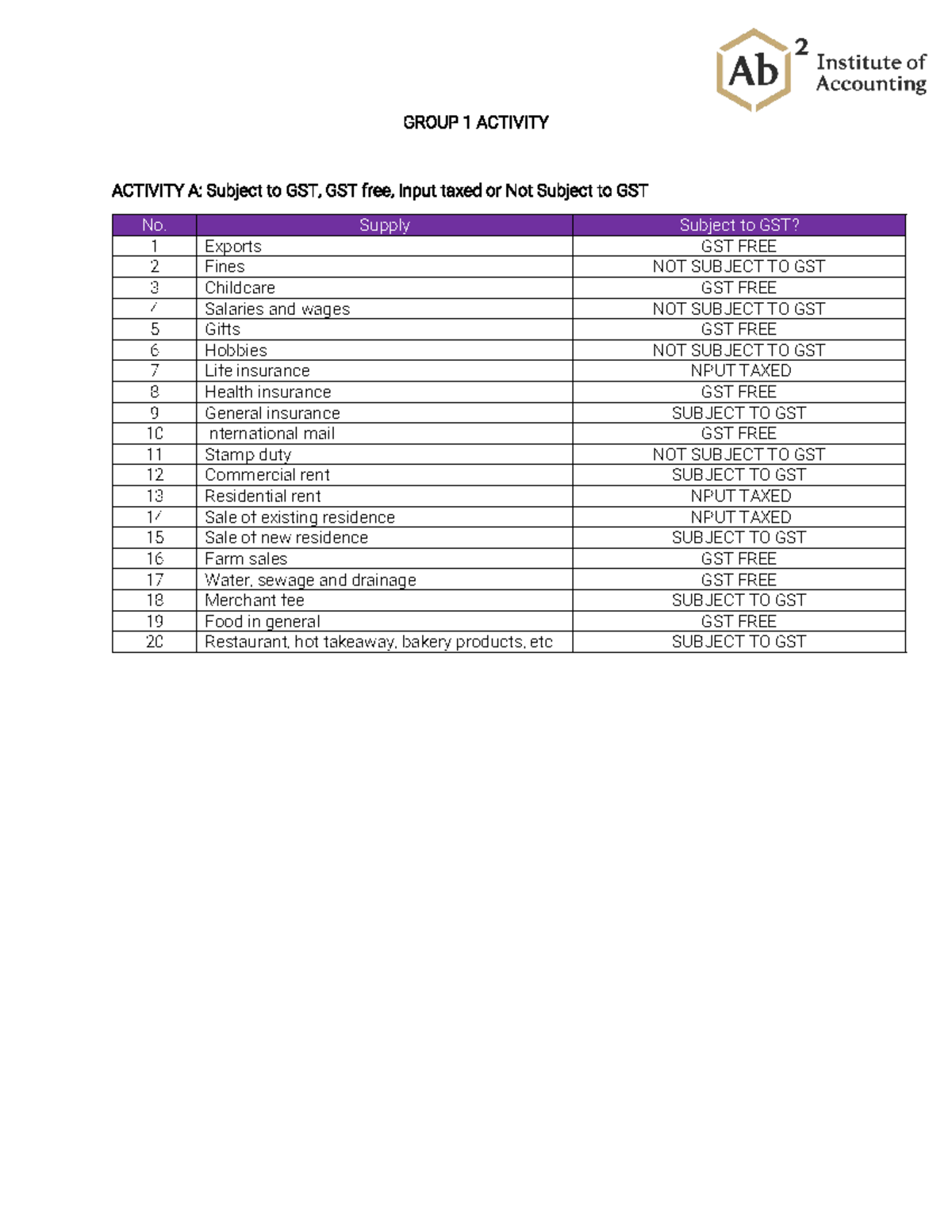 Group 1 - GROUP 1 ACTIVITY ACTIVITY A: Subject to GST, GST free, Input ...