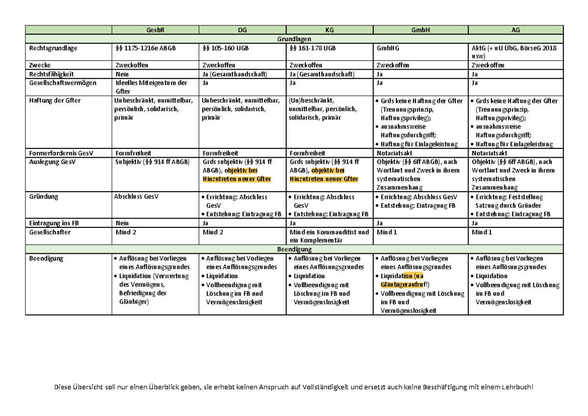 Übersicht Gesellschaften - Unternehmensrecht - Uni Wien - Studocu