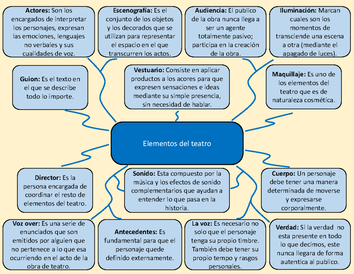 Organizador visual - Realgaviria - Elementos del teatro Actores: Son ...