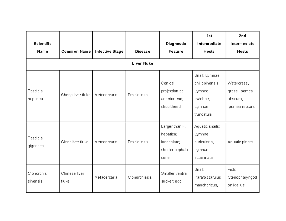 Flukes - Summary Parasitology - Scientific Name Common Name Infective ...
