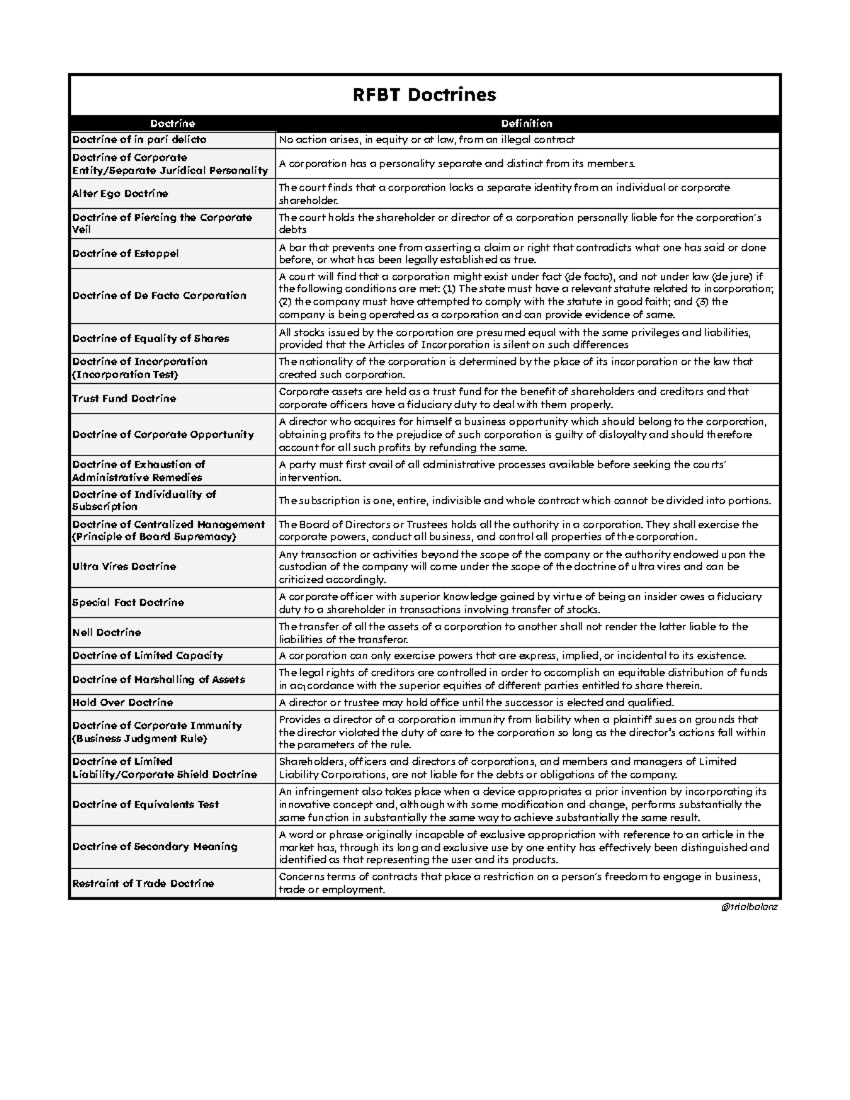 RFBT Doctrines - summary - RFBT Doctrines Doctrine Definition Doctrine of in pari delicto No ...