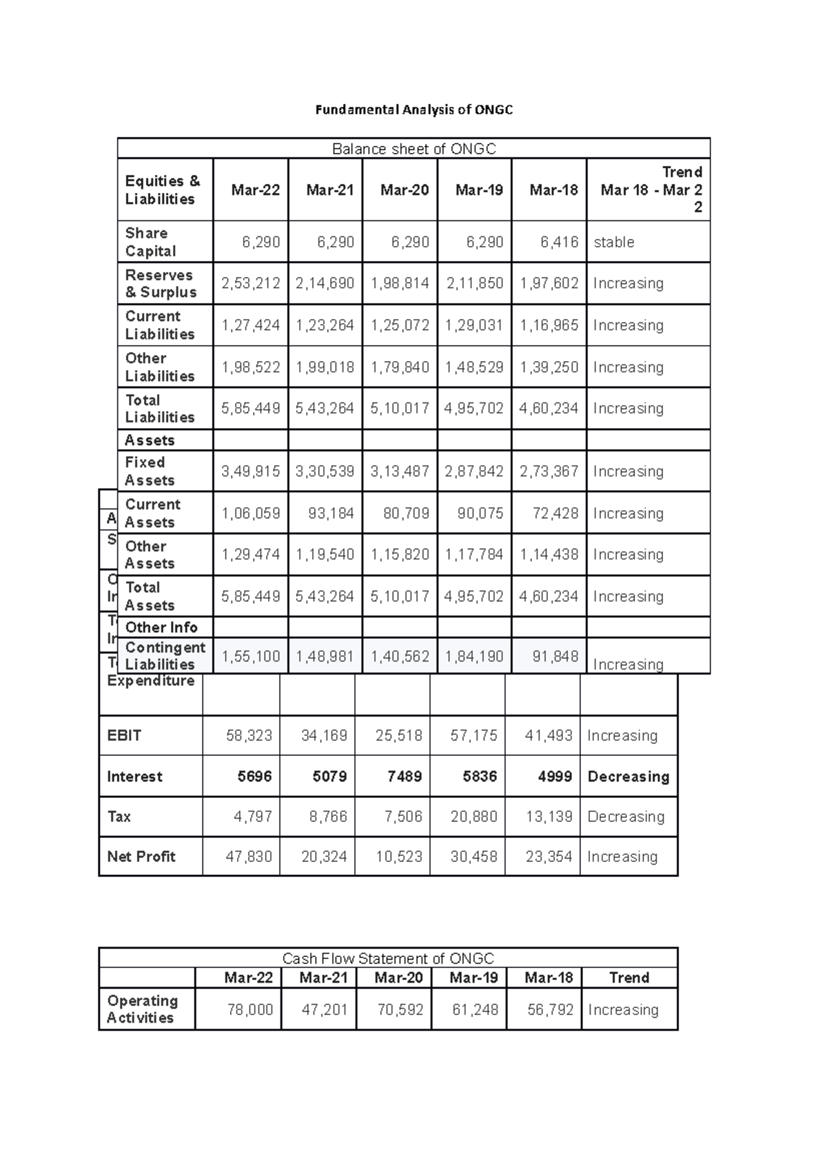 ONGC fa - bbjn - Fundamental Analysis of ONGC Income Statement of ONGC ...