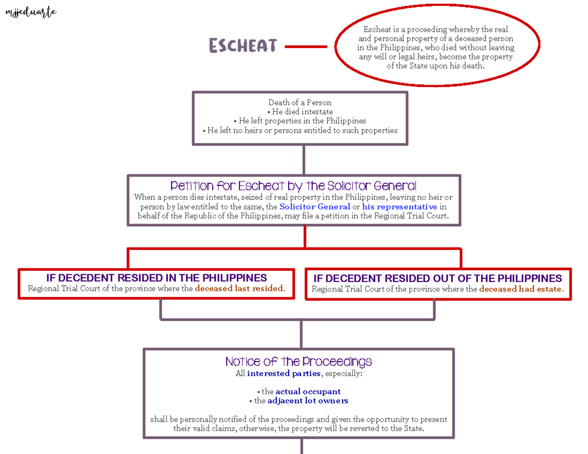 PART 3 (Special Proceedings) - Escheats - Escheat Escheat is a ...