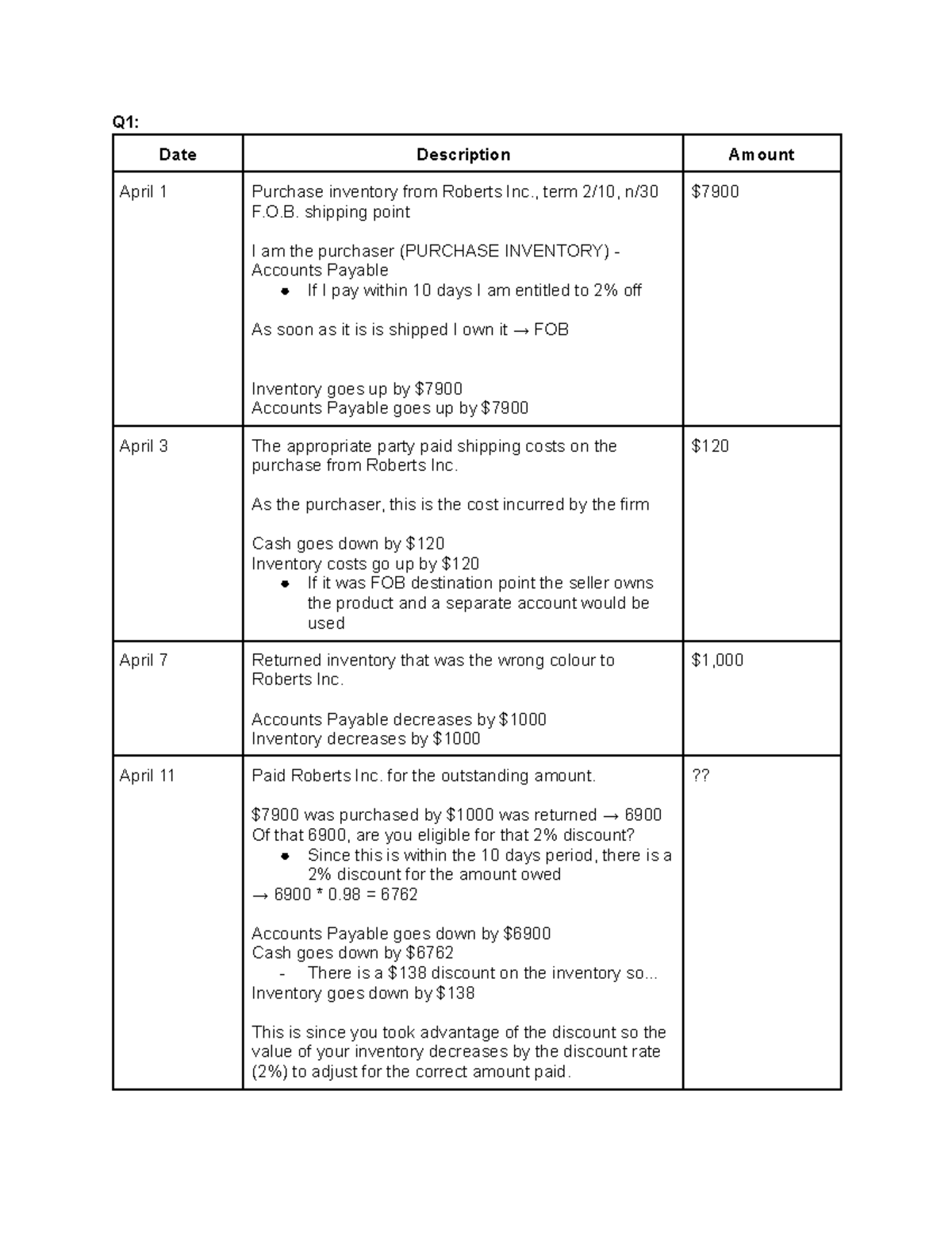 Ch 5 Answers - Q1: Date Description Amount April 1 Purchase inventory ...