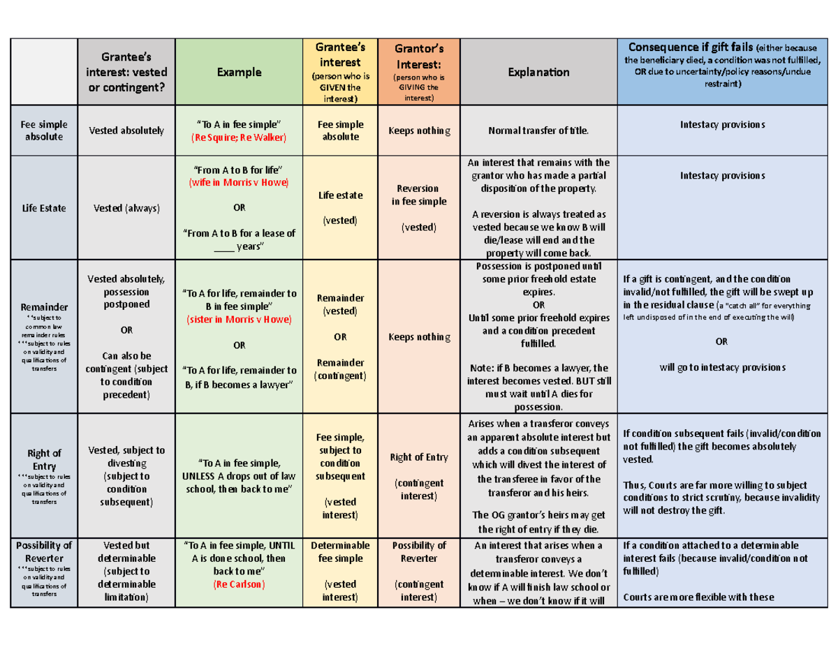 Stanley – LAW 107 – Webber – Spring 2021 – Future Interests Table ...