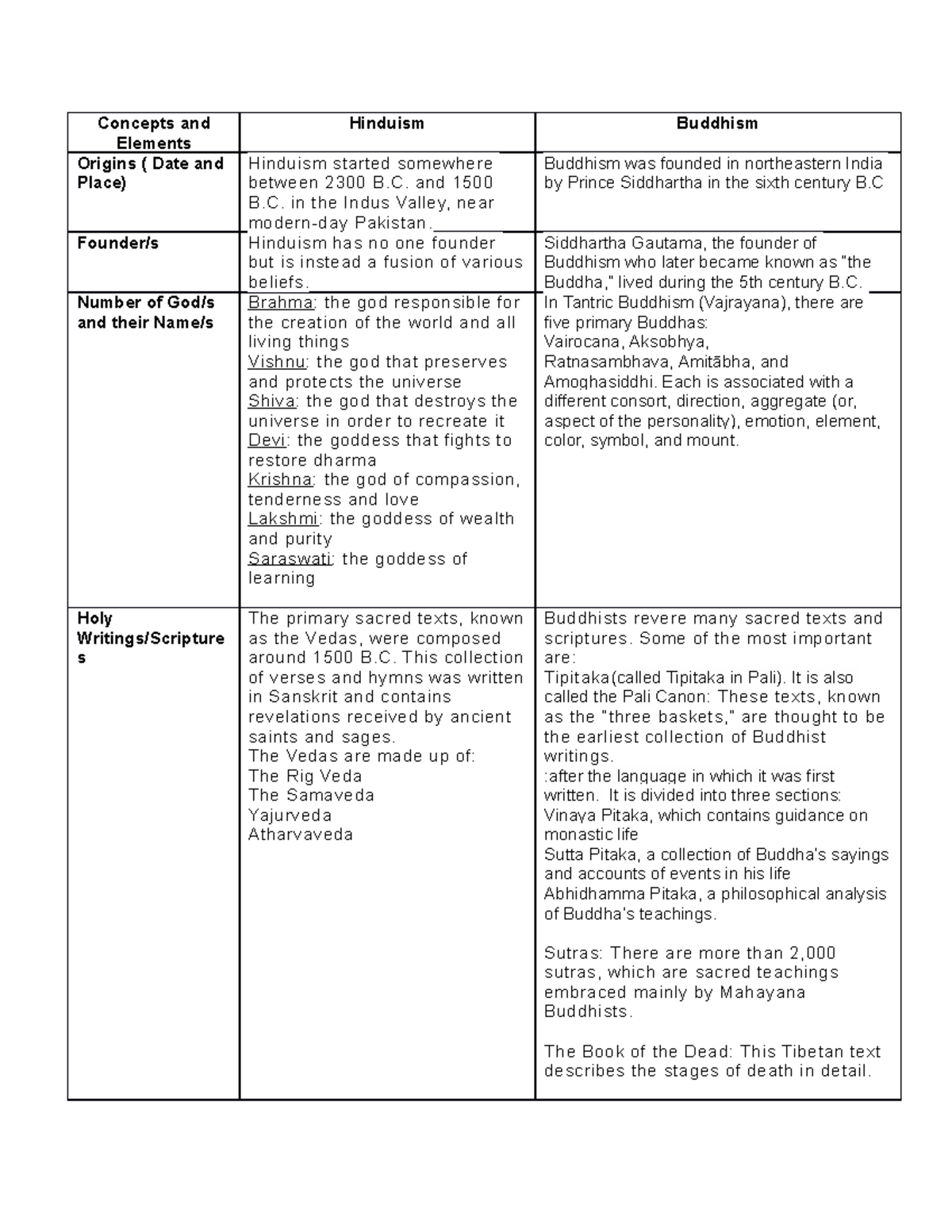 Buddhism and Hinduism - Essay - Concepts and Elements Hinduism Buddhism ...