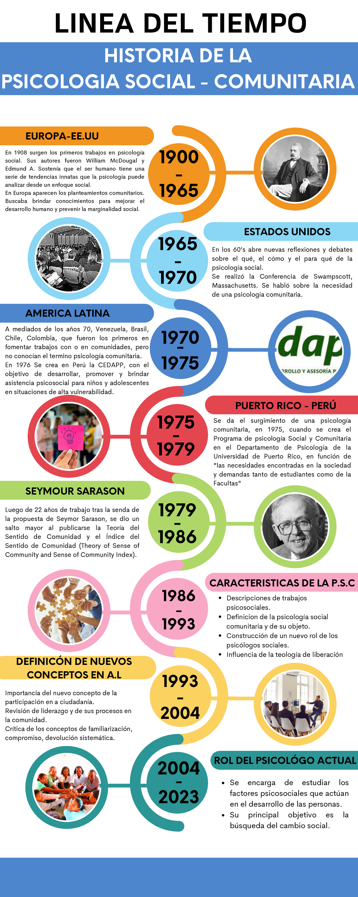 Infografia Historia Linea del Tiempo Moderno - HISTORIA DE LA ...