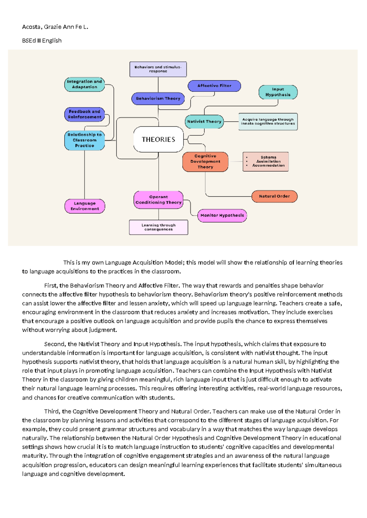 Language Acquisition Model - Acosta, Grazie Ann Fe L. BSEd II English This is my own Language ...