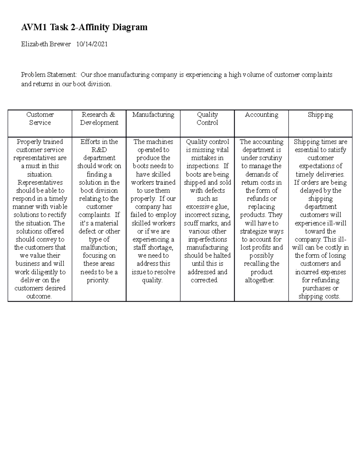 AVM1 Task 2 - tasks - AVM1 Task 2-Affinity Diagram Elizabeth Brewer 10 ...