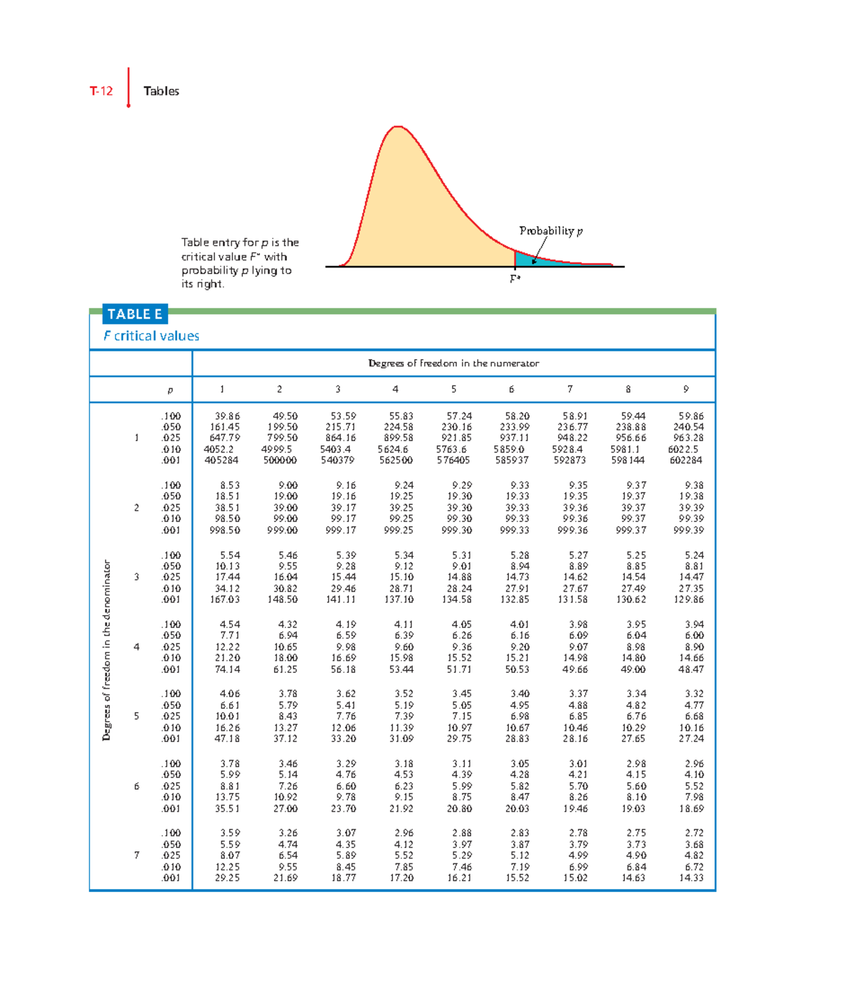 Frequency Table - Tables Table entry for p is the critical value F ∗ ...