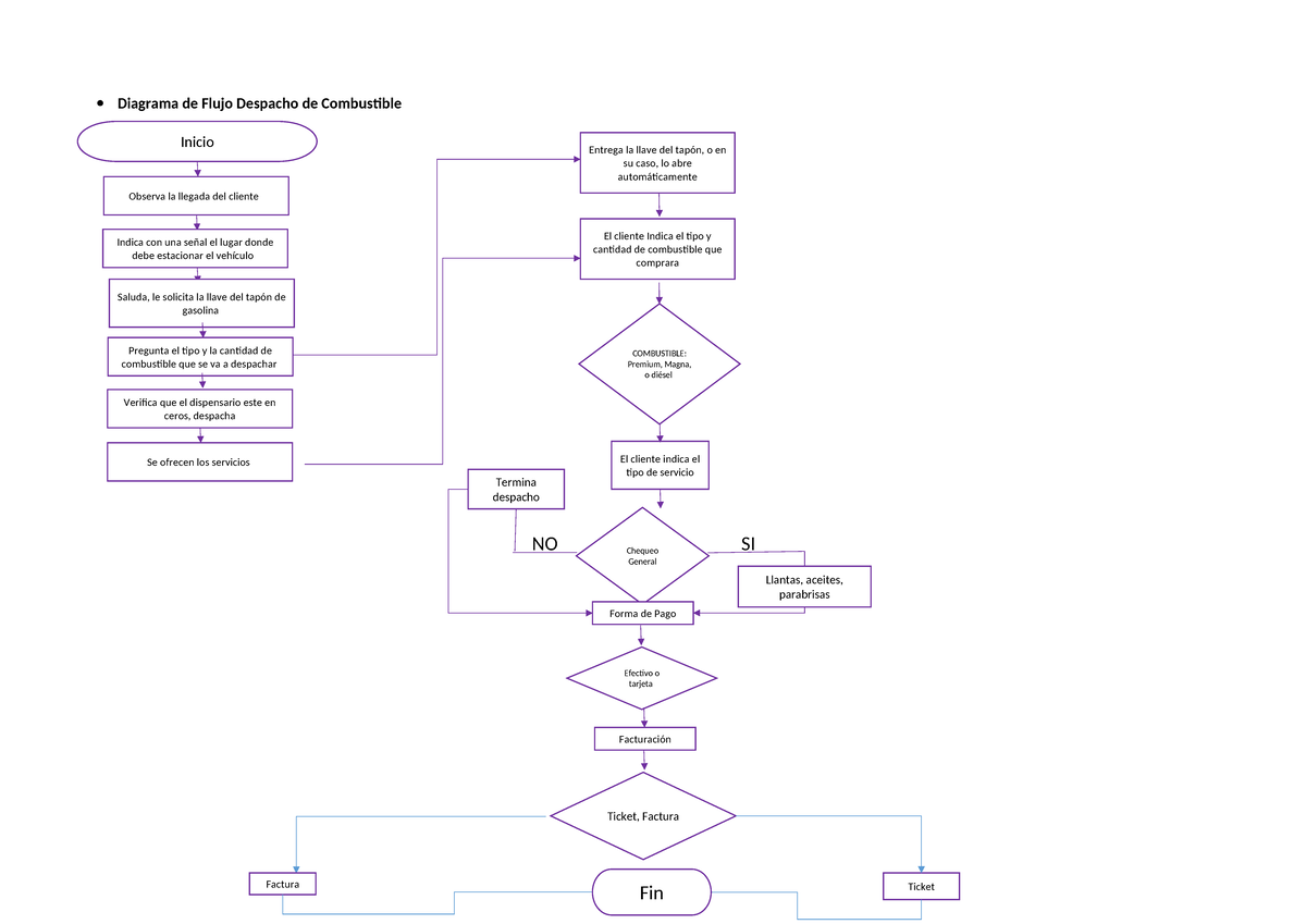 Flujo despacho combustible 1 - Diagrama de Flujo Despacho de ...