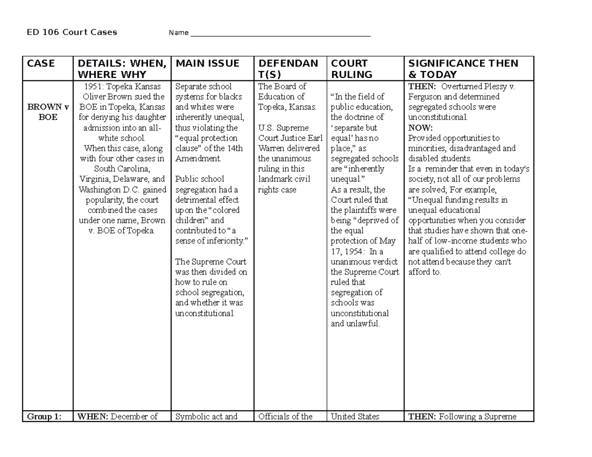 Notes Key 106 Court Cases Final Edu - ED 106 Court Cases Name - Studocu