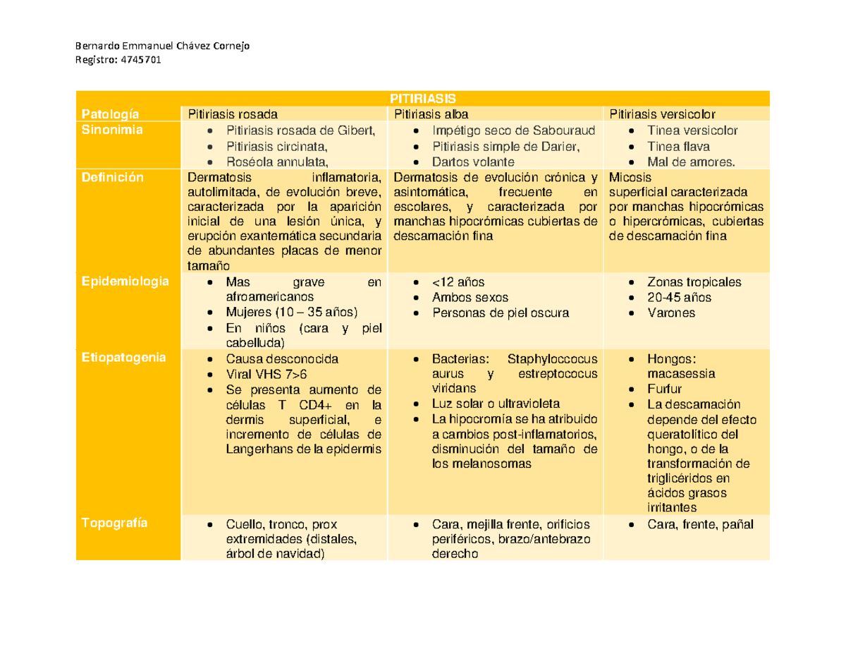 Cuadro comparativo pitiriasis rosada, alba y versicolor - Bernardo ...