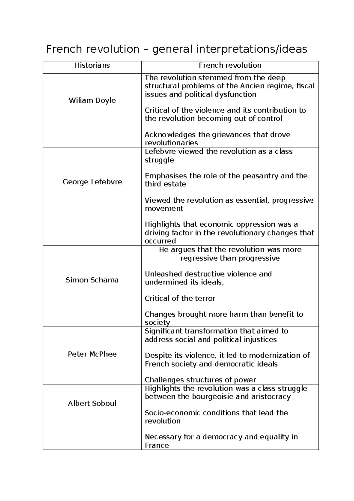 Historians ideas - French revolution – general interpretations/ideas ...