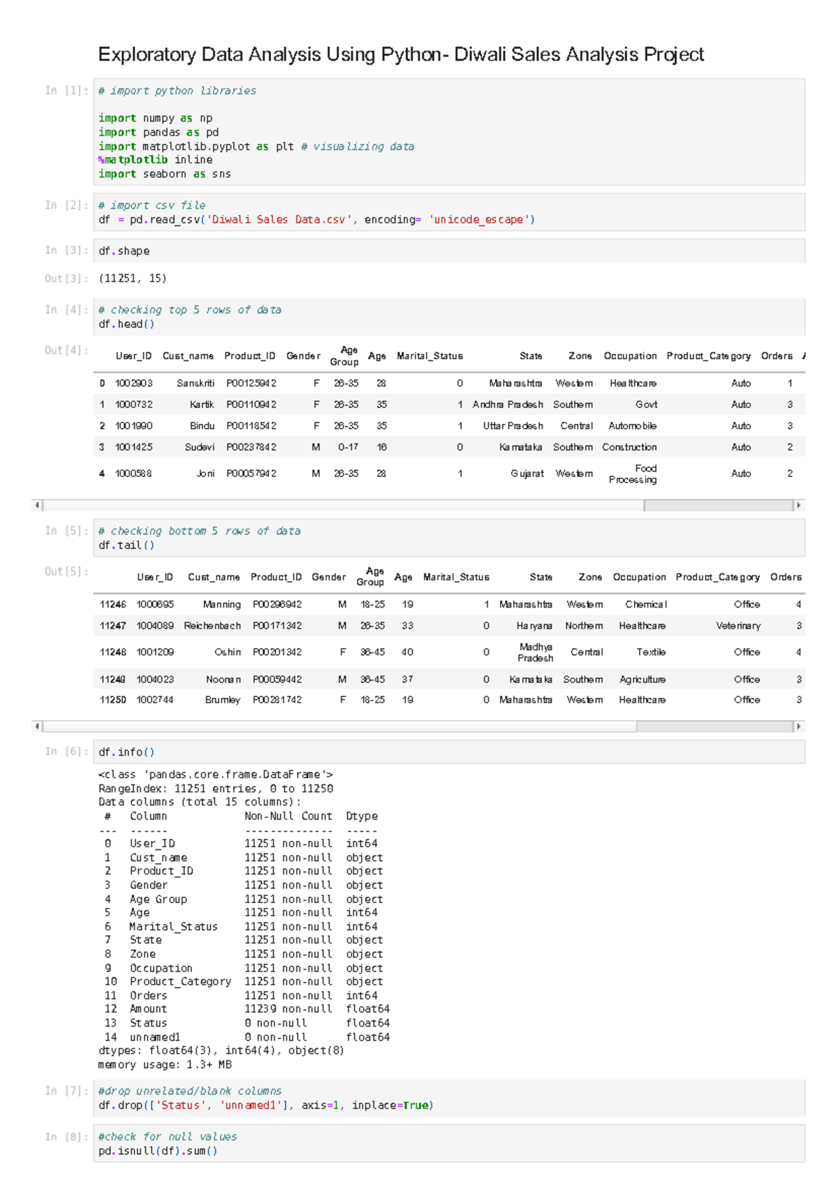 Project Sale analysis - drfghjkl; - Exploratory Data Analysis Using Python- Diwali Sales ...