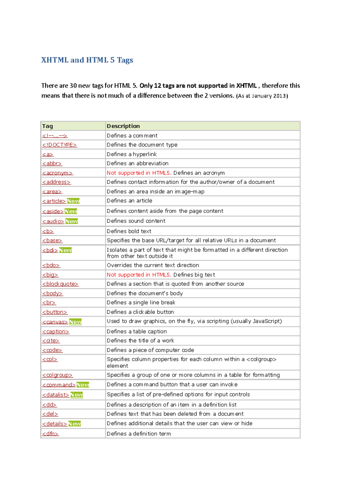 Xhtml and HTML 5 Tags - XHTML and HTML 5 Tags There are 30 new tags for ...
