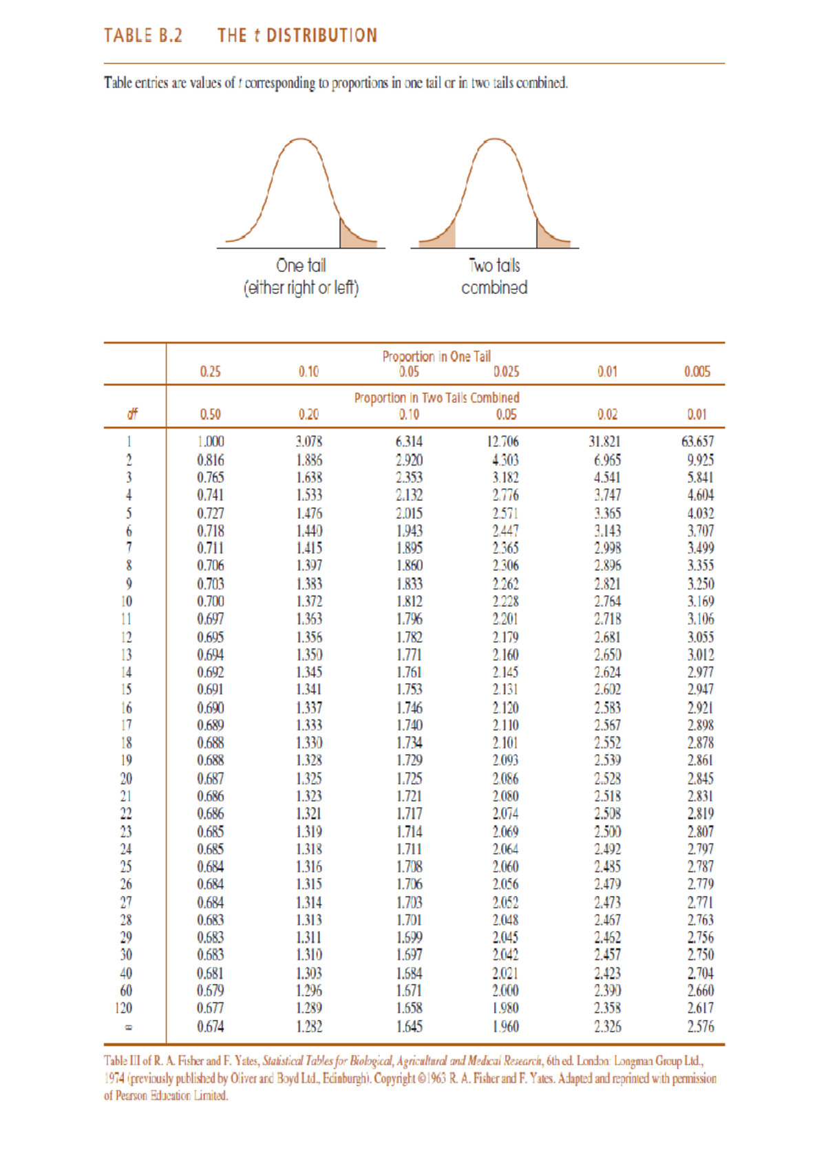 T-distribution table - TABLE B THE t DISTRIBUTION Table entries are ...