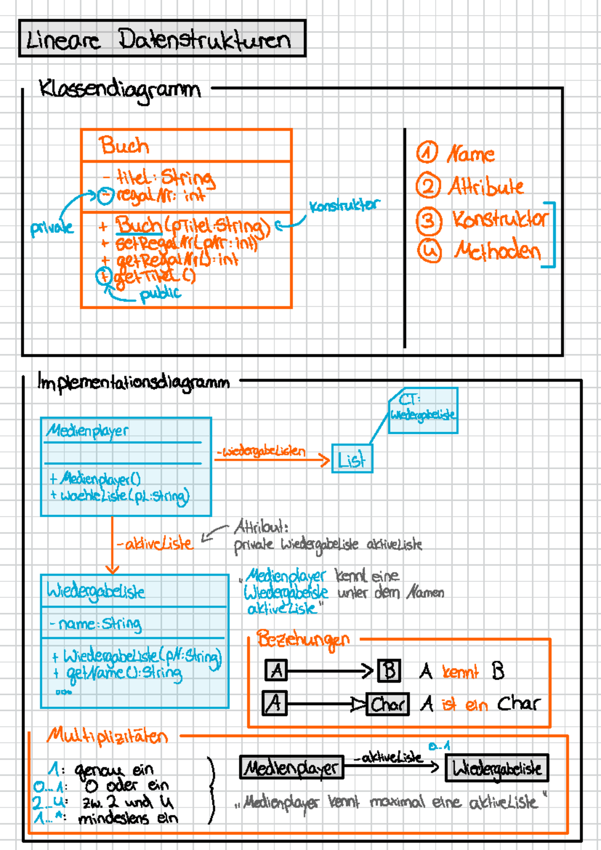 Informatik- Komplett Abitur Lernzettel NRW - Lineare Datenstrukturen ...