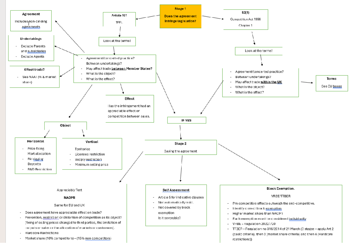 Anti comp flowchart - Studocu