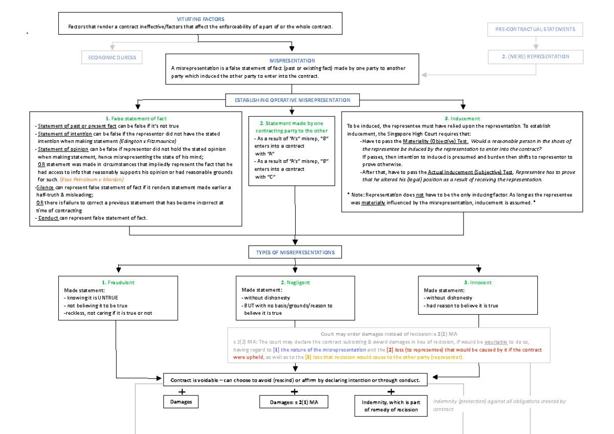 Chapter 13- Misrepresentation Mindmap - . ESTABLISHING OPERATIVE ...
